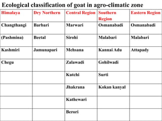 Importance of Sheep and Goat.pptx importance of Sheep and Goat | PPTX