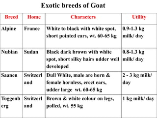 Importance of Sheep and Goat.pptx importance of Sheep and Goat | PPTX