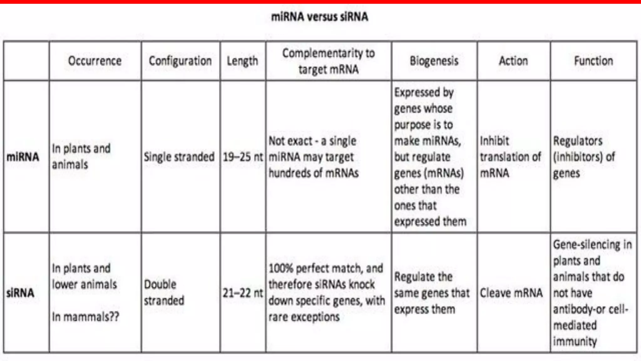 Importance of si rna and micro rna | PDF