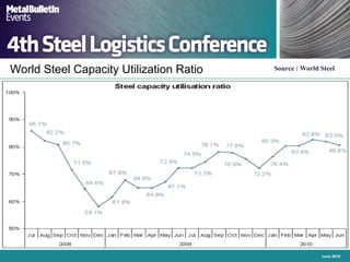 Importance of supply chain efficiency during steel market change | PPT