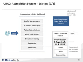 Importance of URAC Accreditation for Health Plans | PPT