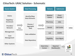 Importance of URAC Accreditation for Health Plans | PPT