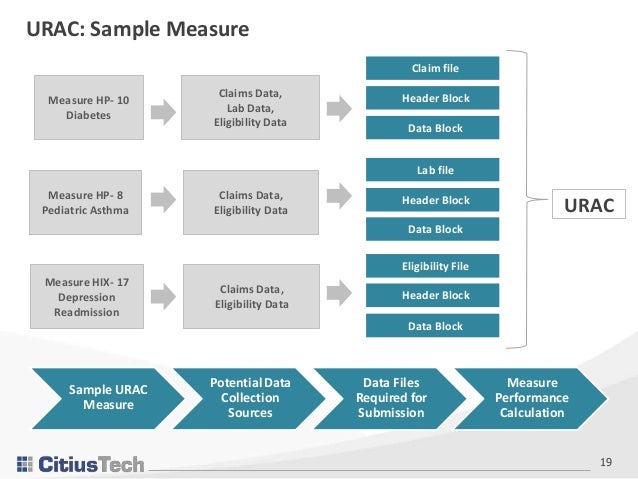 Importance of URAC Accreditation for Health Plans