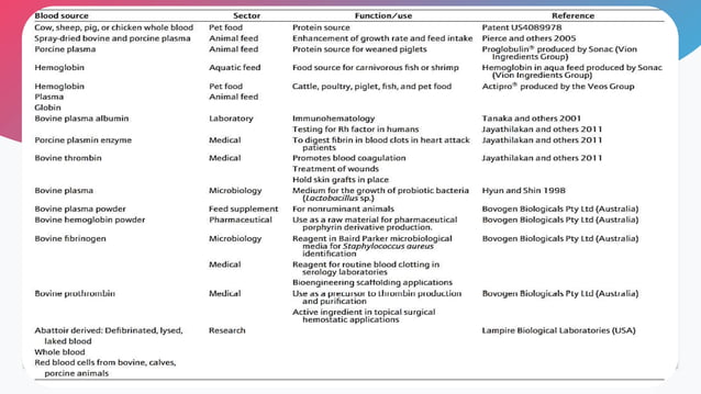 Importance of utilizing slaughterhouse offal’s | PPTX