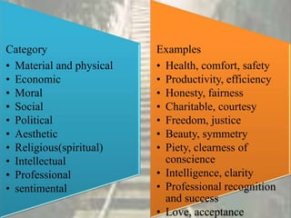 Importance of values | PPTX