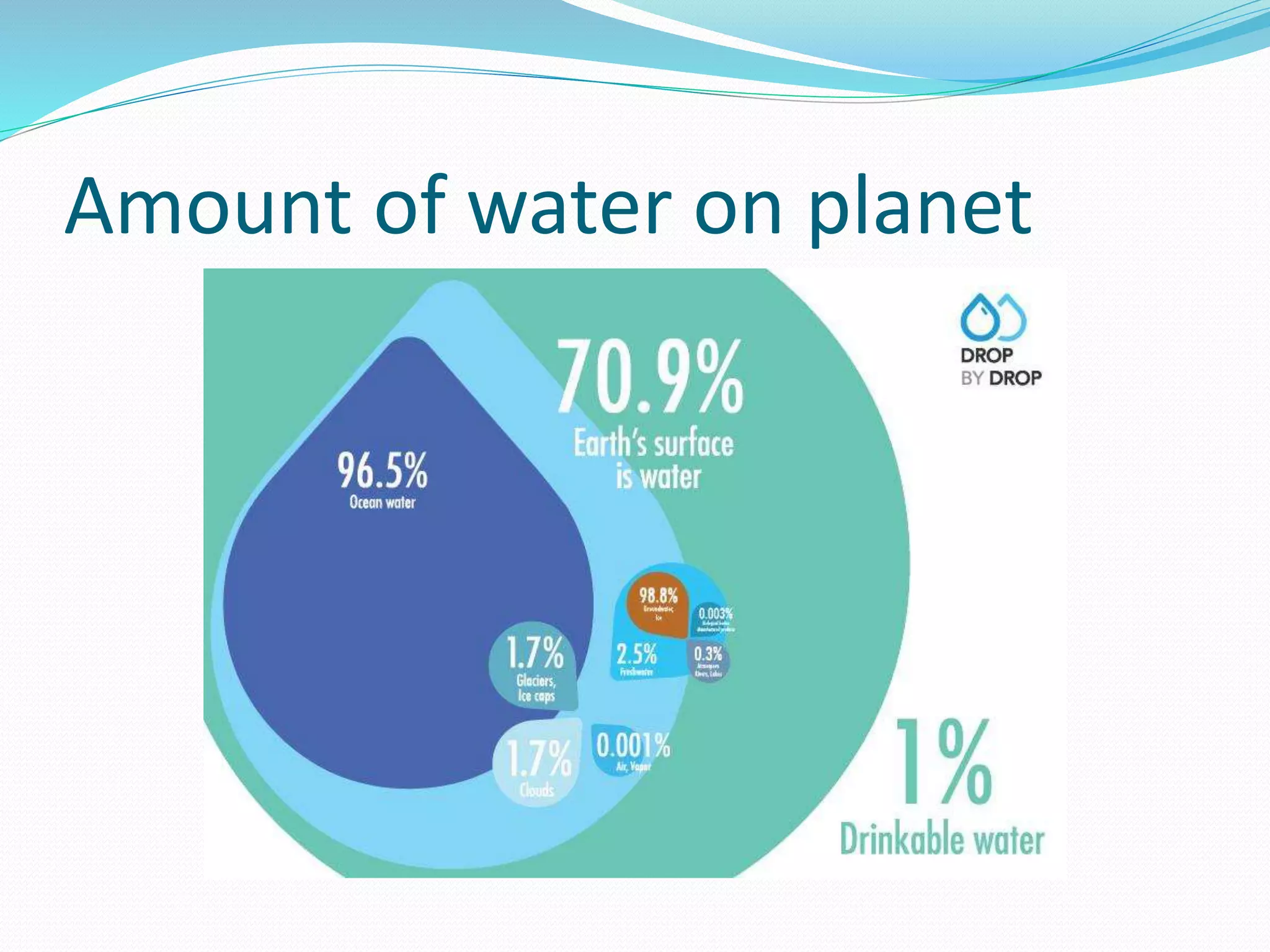 Importance of water | PPTX