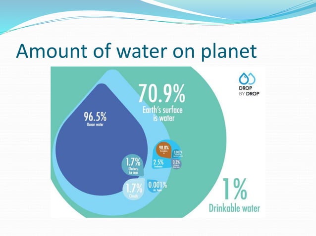Importance of water | PPTX | Water Services | Home Utilities