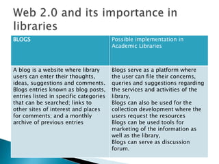 importance of Web 2.0 in Libraries.pptx