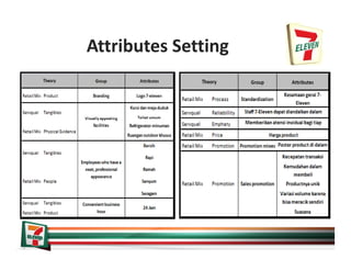 Importance Performance Analysis for 7-eleven | PDF