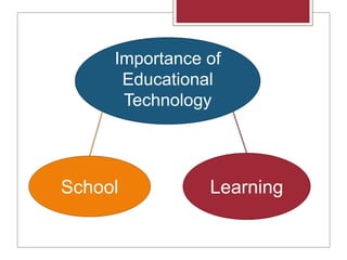 Importance & roles of educational technology ppt | PPTX