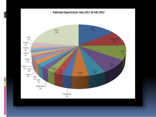 Import and export of pakistan