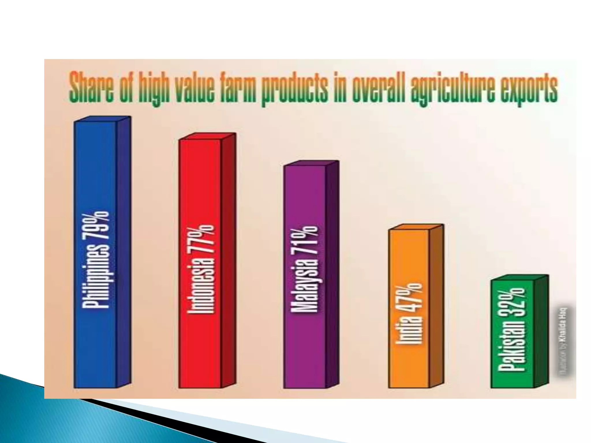 Major agricultural import and export of pakistan | PPTX