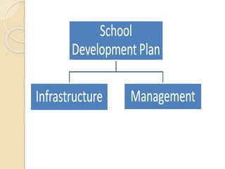 SCHOOL DEVELOPMENT PLANNING | PPT