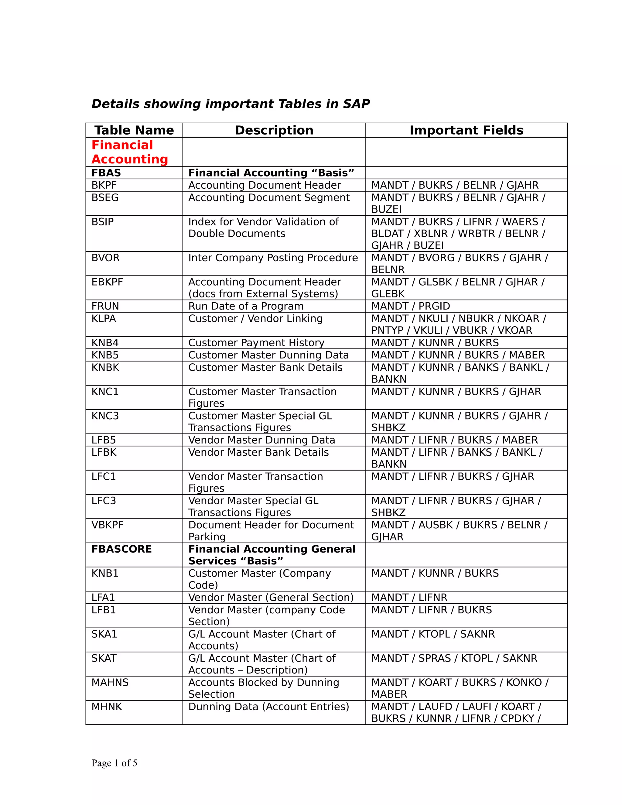 Important tables-in-sap-fico | PDF