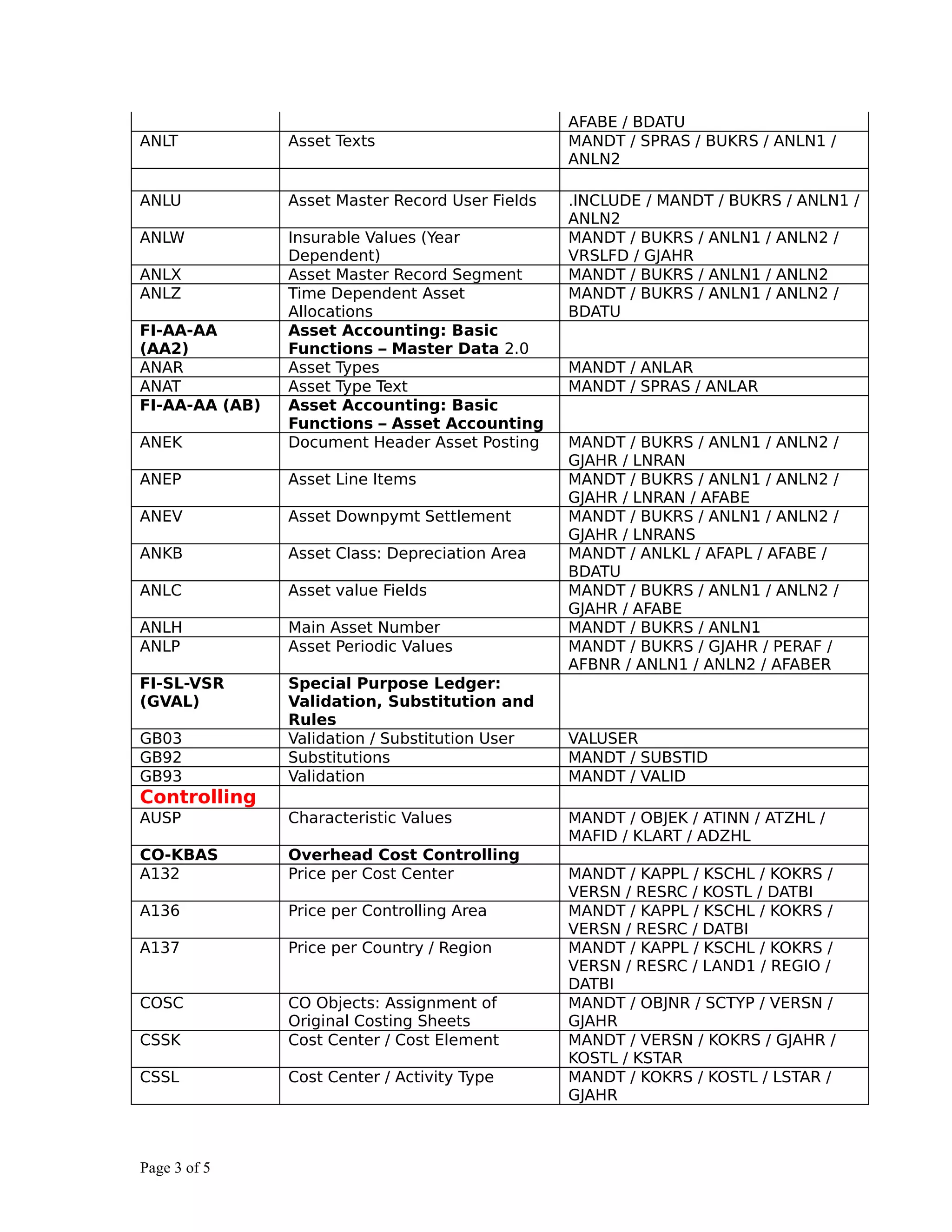 Important tables-in-sap-fico | PDF