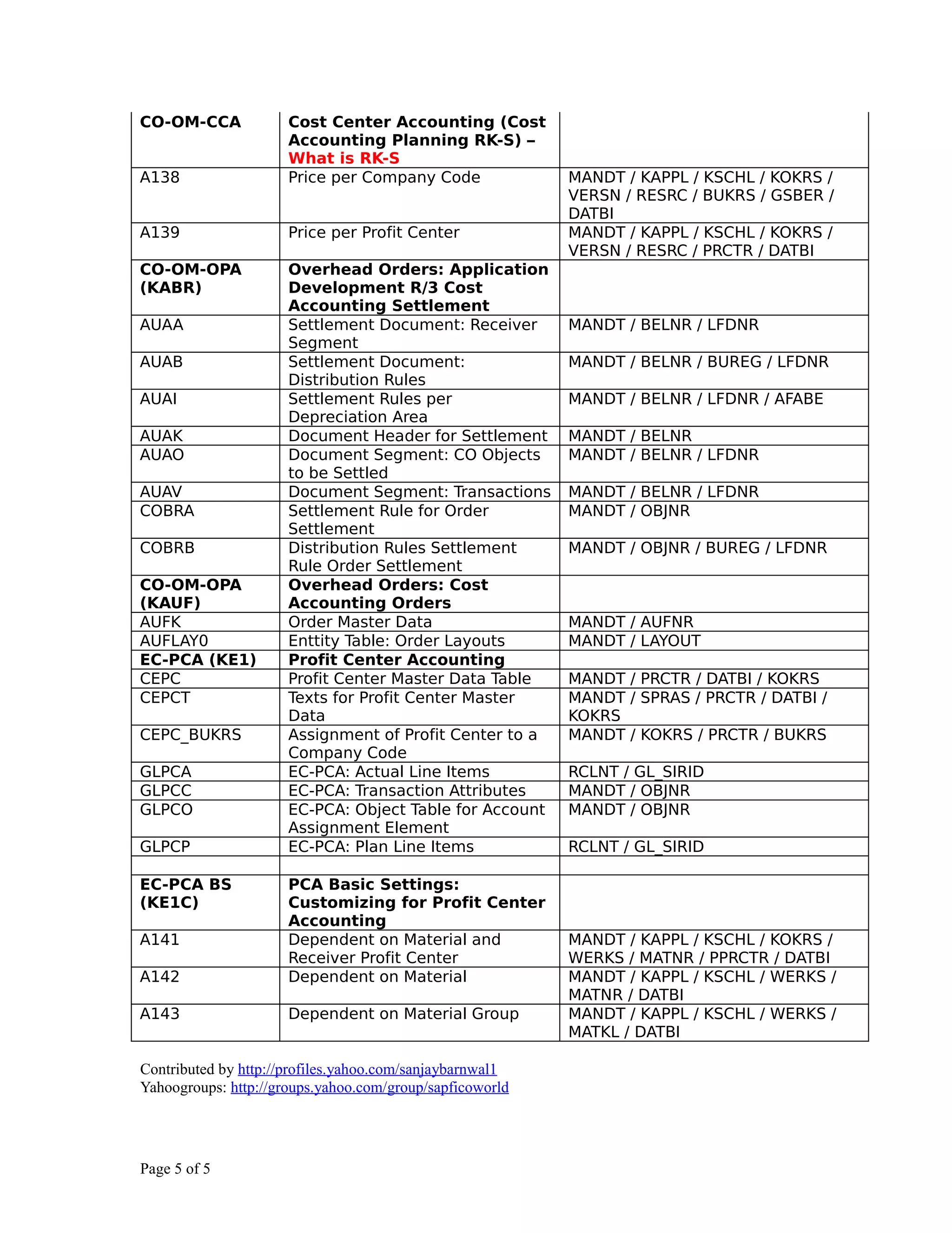 Important tables-in-sap-fico | PDF
