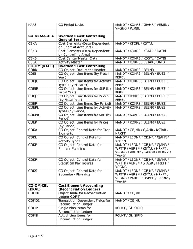 Important tables-in-sap-fico | PDF | Business Accounting & Finance ...