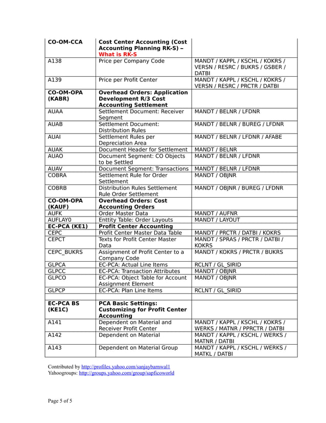 Important tables-in-sap-fico