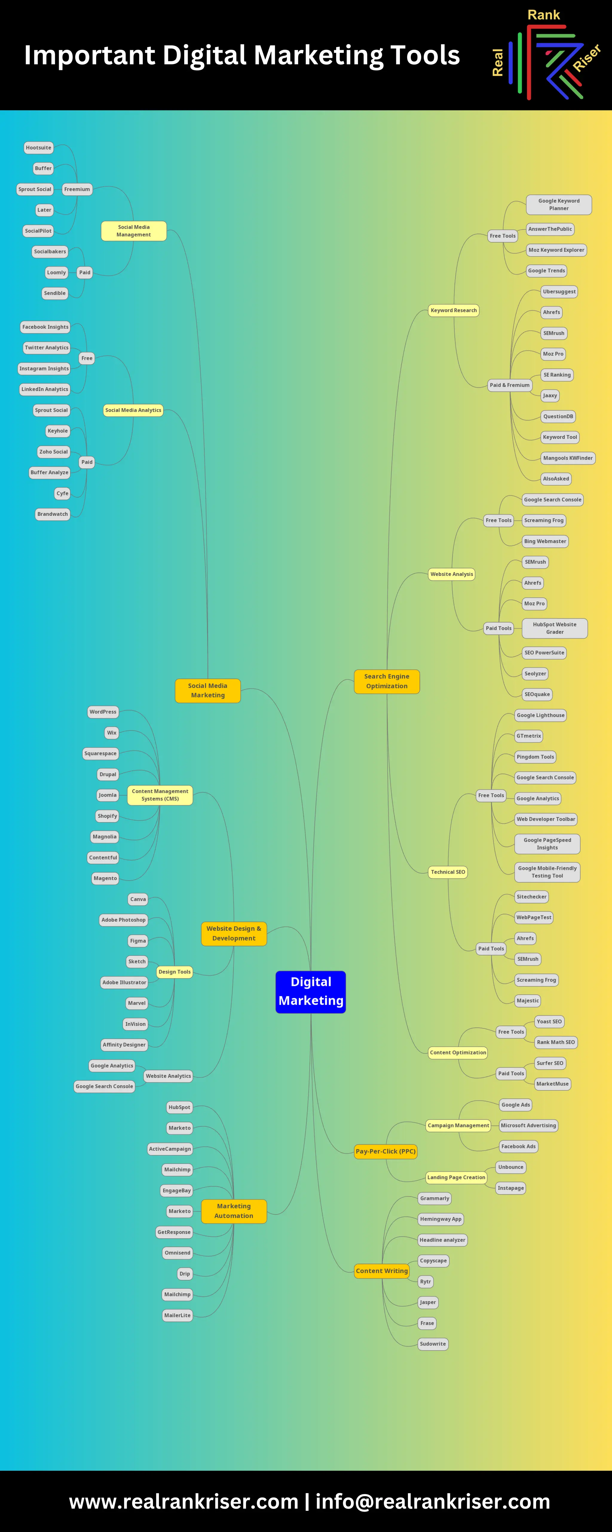 Important Digital Marketing Tools - Infographic from Real Rank Riser | PDF