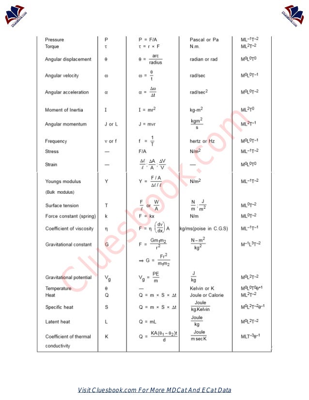 Important Physics Formulas For MDCat And ECat (Downoded From Cluesbook ...