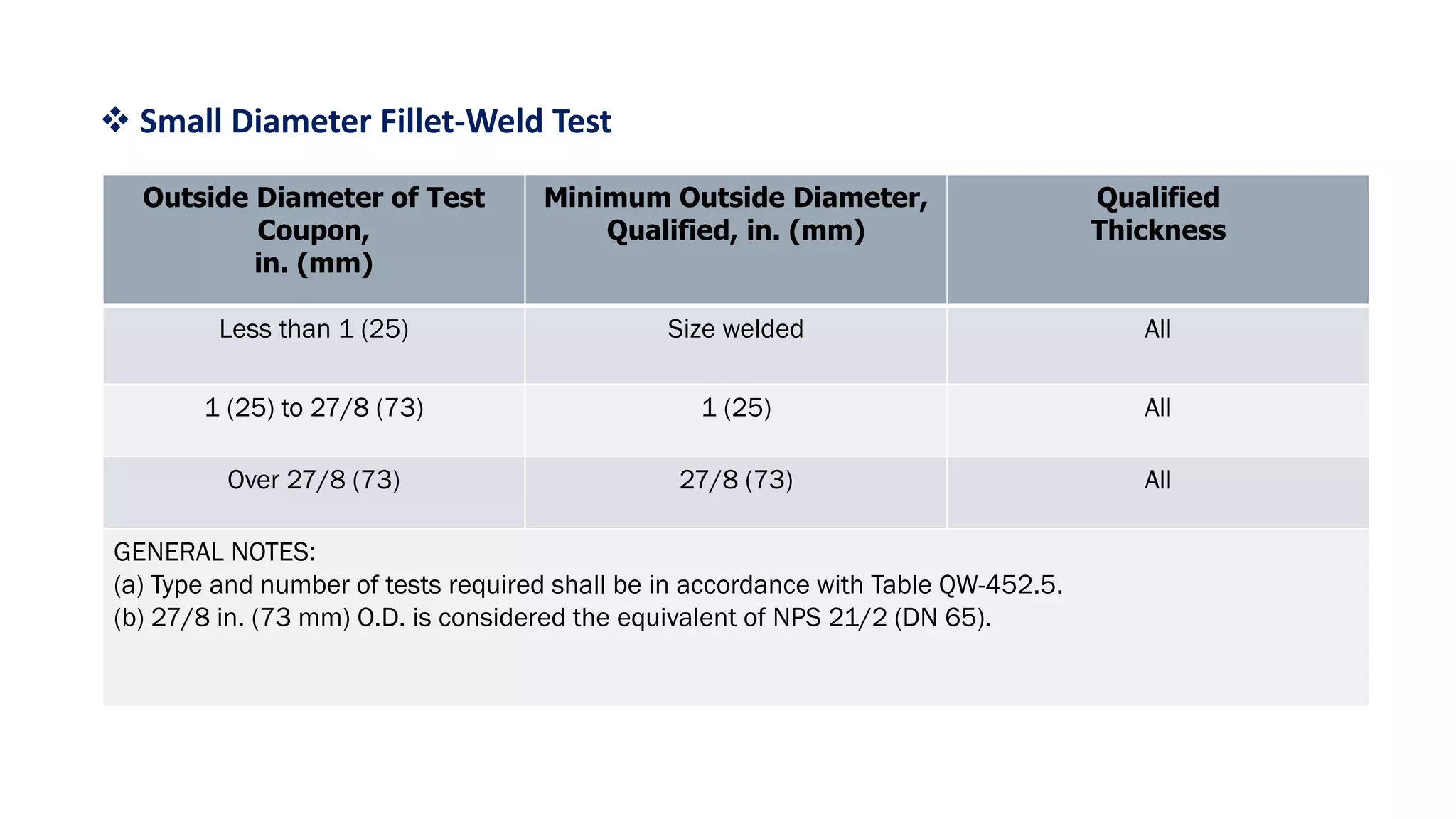 Important qualification ranges must know about welder performance | PDF