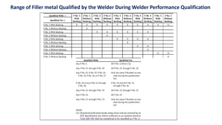 Important qualification ranges must know about welder performance | PDF