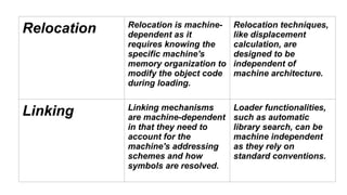 SSOS FOR II BSC CS BASIC LOADER FUNCTIONS | PPTX