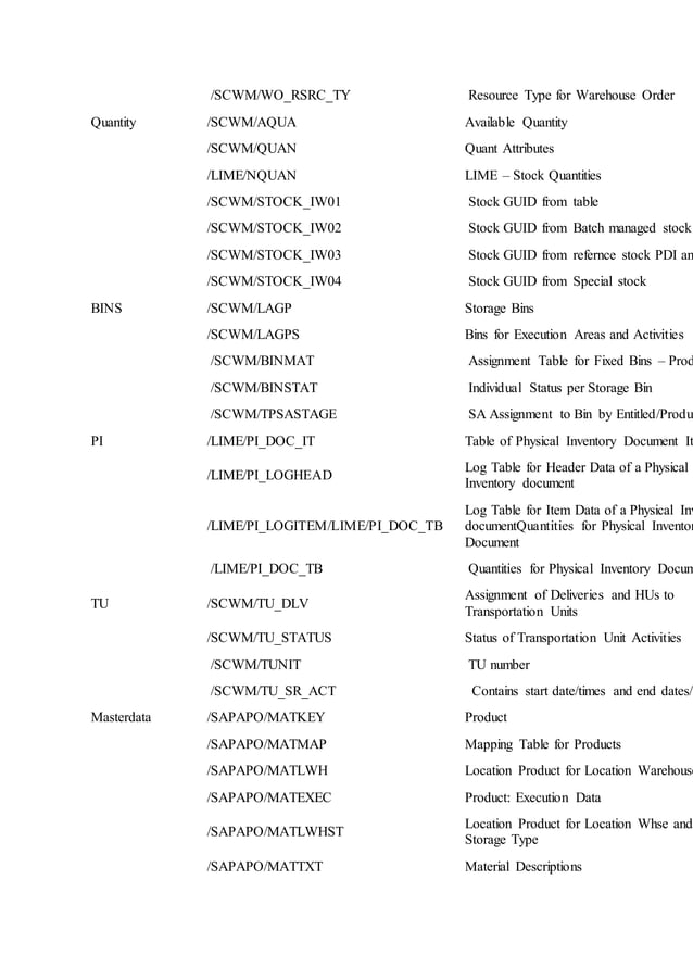 Important Sap Ewm Tables For Key Functional Areas Pdf