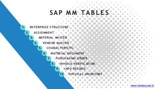 Most Important Tables in SAP MM - Datasquad Learning | PPT