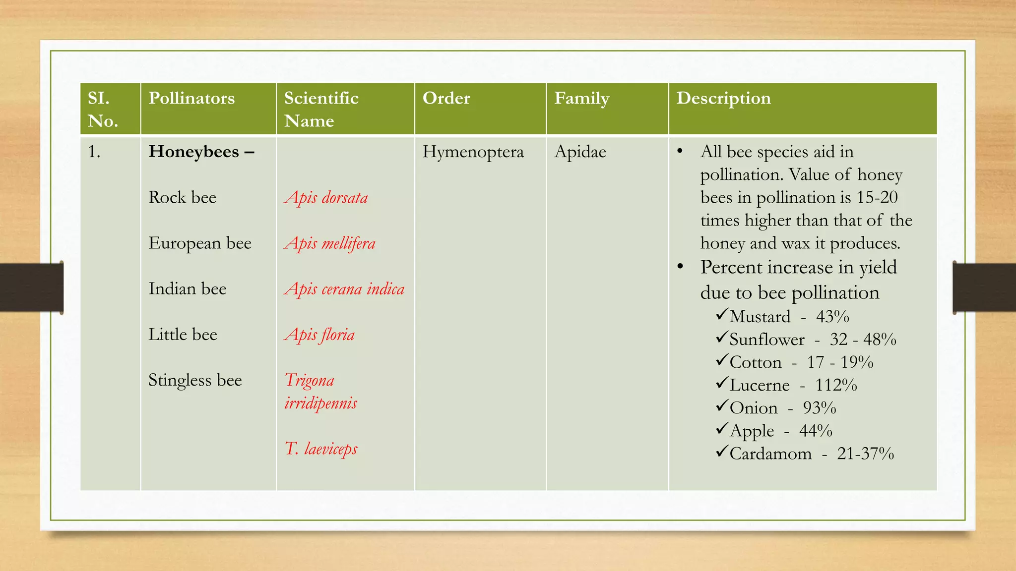 Important species of pollinators | PDF