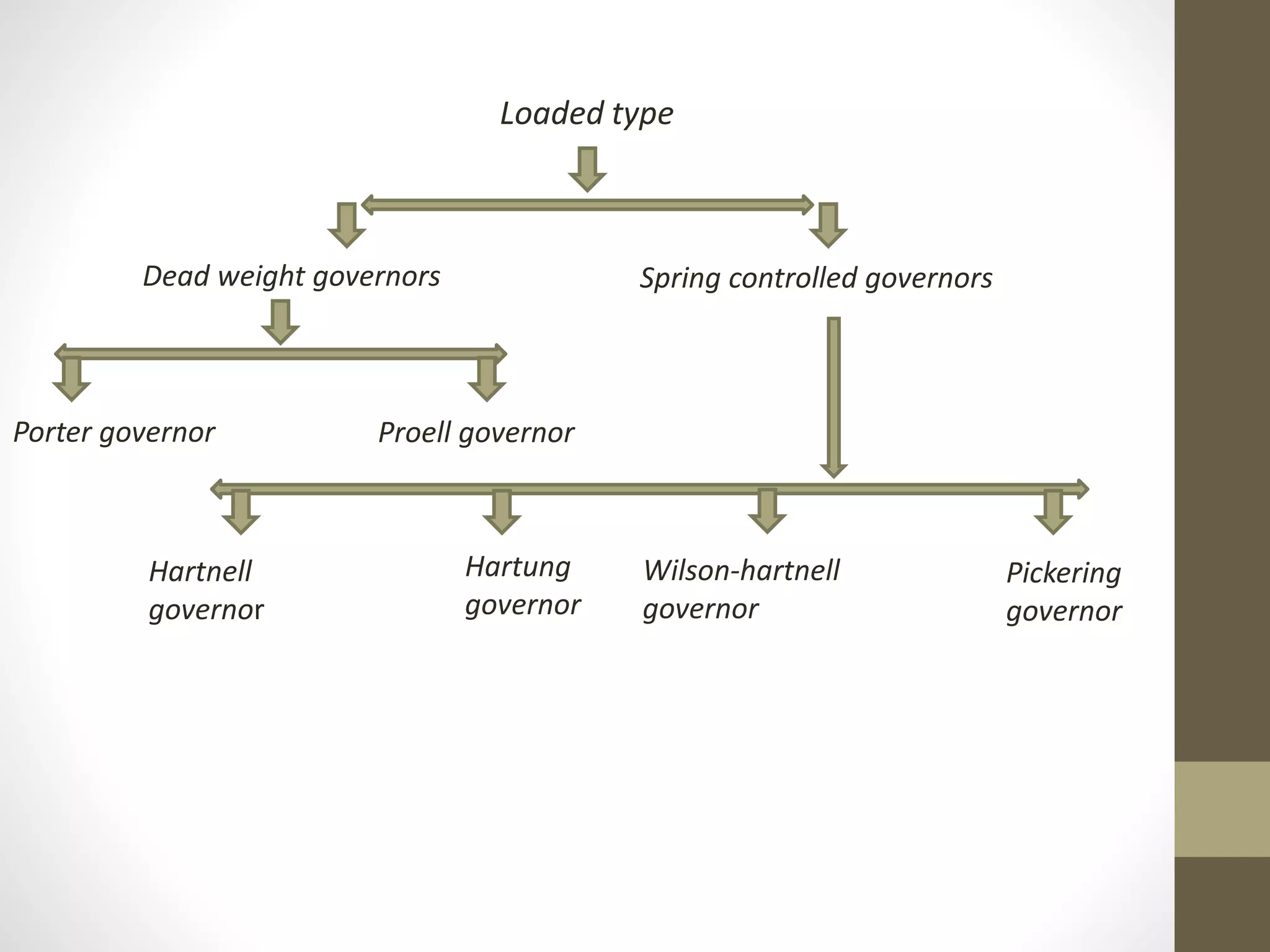 Important terminology in governors | PPTX