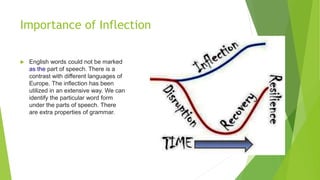 Important Tips on Parts of Speech in English | PPT