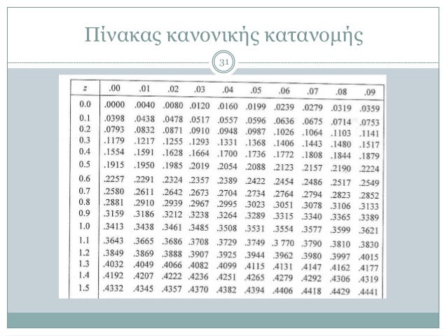 Important Probability distributions (in Greek)