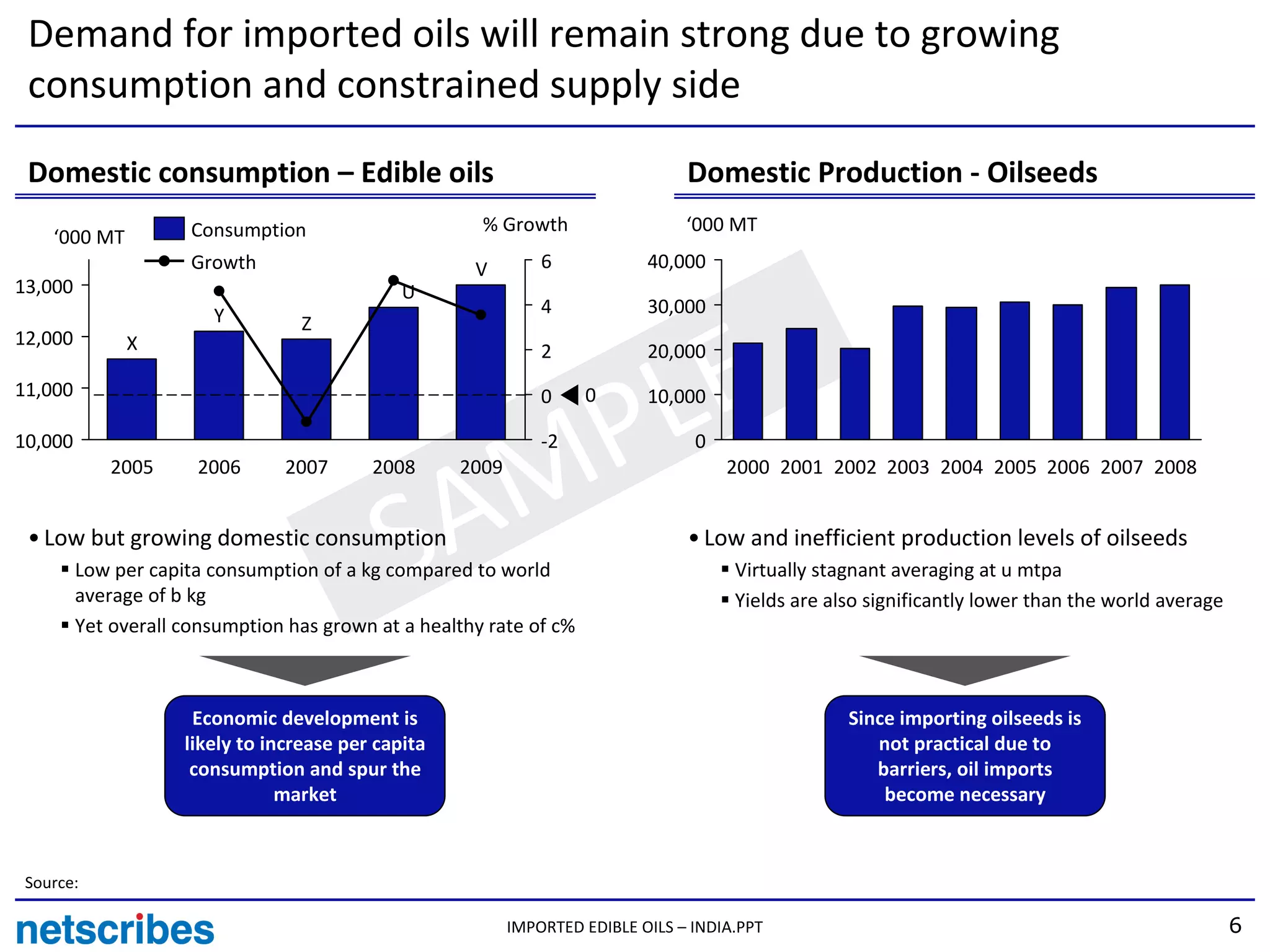 Imported Edible Oils India Sample | PDF | Commodities | Economy