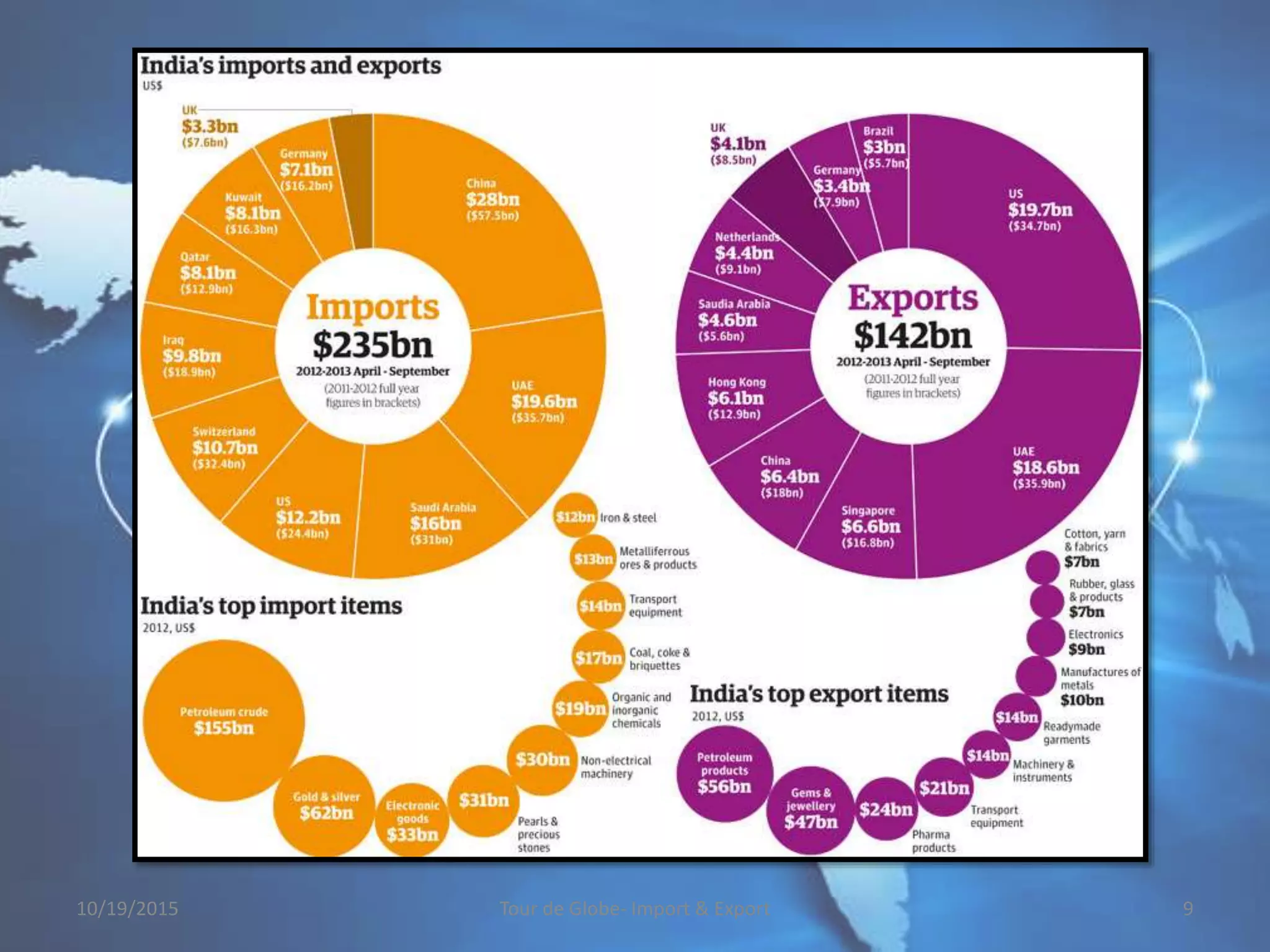 Major Import and Export of India | PPTX