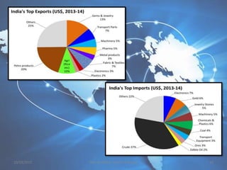 Major Import and Export of India | PPTX