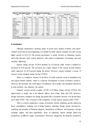 Import and Export of Pakistan report | DOCX