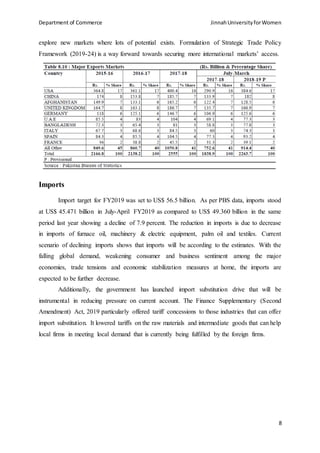 Import and Export of Pakistan report | DOCX
