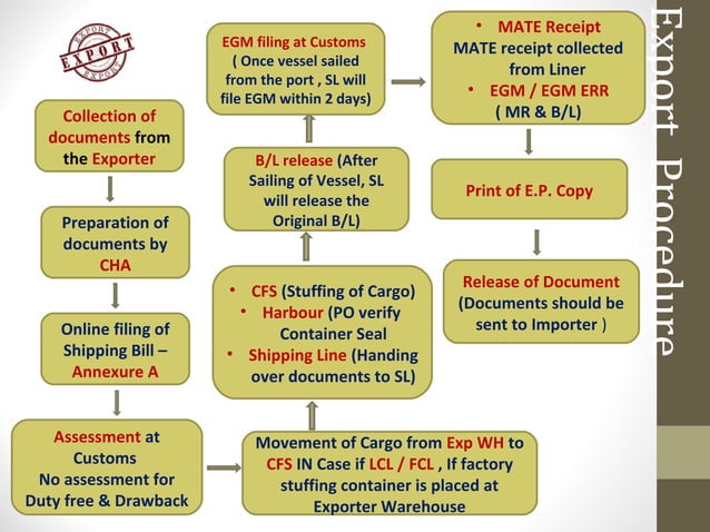 Import and Export procedures in India | PPT