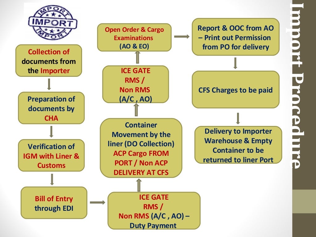 Import and Export procedures in India