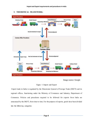 Import export procedures | DOCX