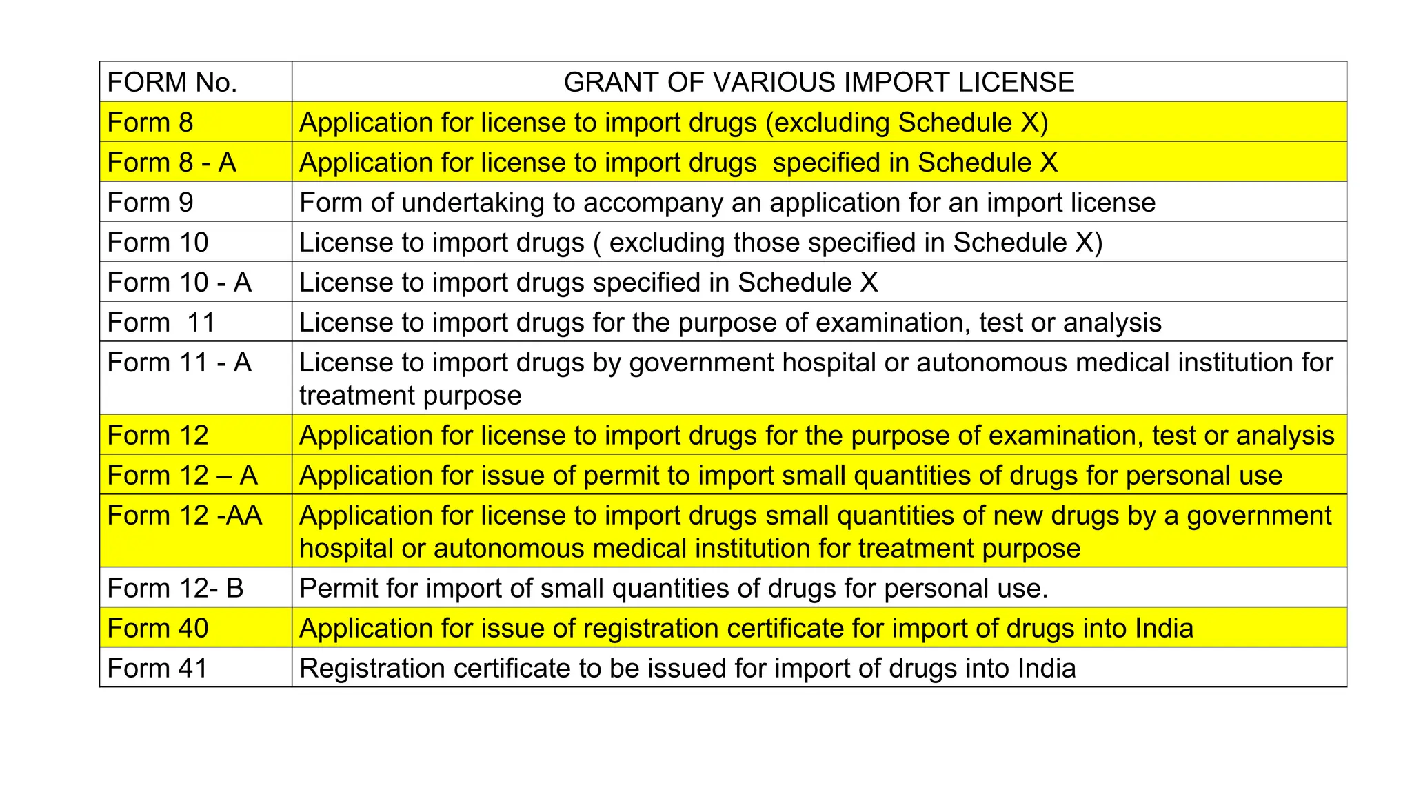 Import of drugs - Drugs and cosmetic Act 1940 and rules 1945 | PPTX