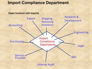 Import Practices March 10 Dhl | PPT
