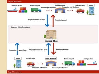 Import procedure | PPTX