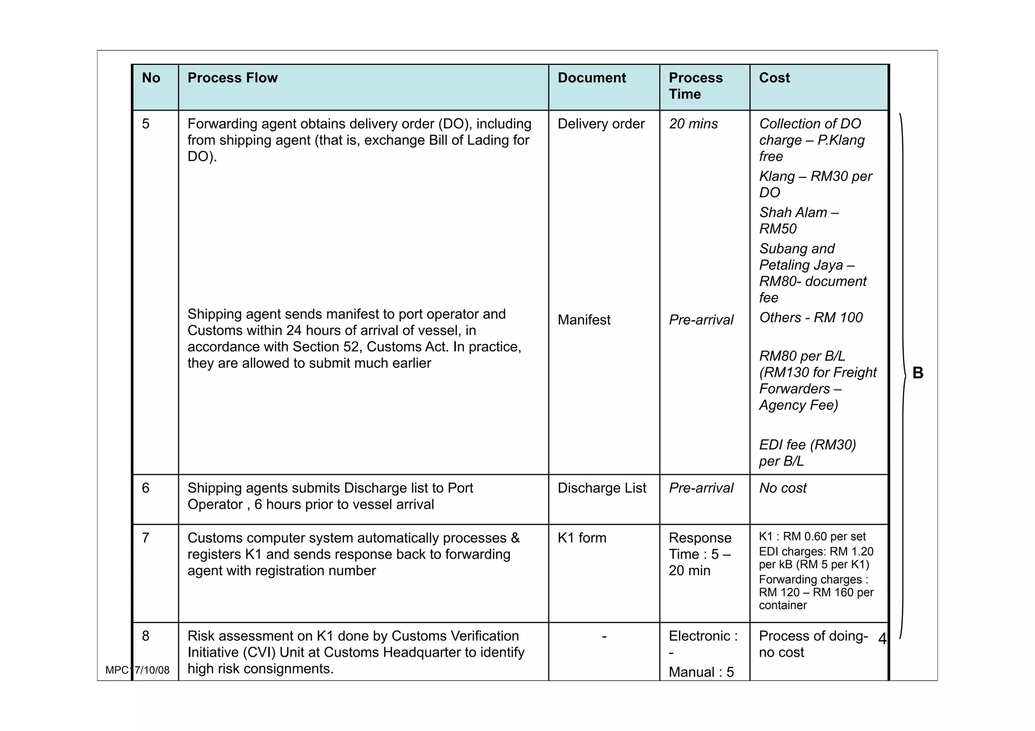 Import_Process_Flow-FCL.pdf | Logistics and Transportation Industry ...