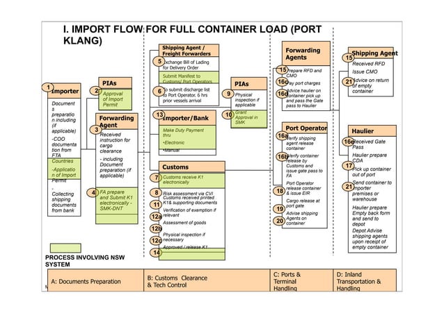 Import_Process_Flow-FCL.pdf | Logistics and Transportation Industry ...