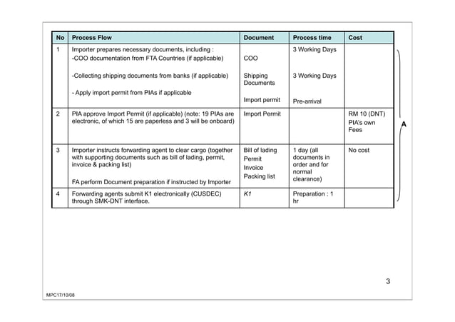 Import_Process_Flow-FCL.pdf | Logistics and Transportation Industry ...
