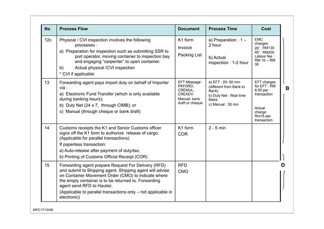 Import_Process_Flow-FCL.pdf | Logistics and Transportation Industry | Industries