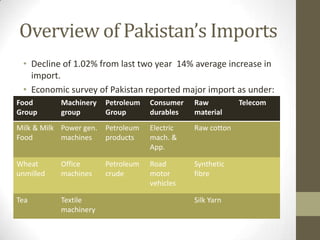 Imports of pakistan Procurement n Sourcing | PPTX