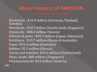 Imports of Pakistan by Bilal Khan Durrani | PPT